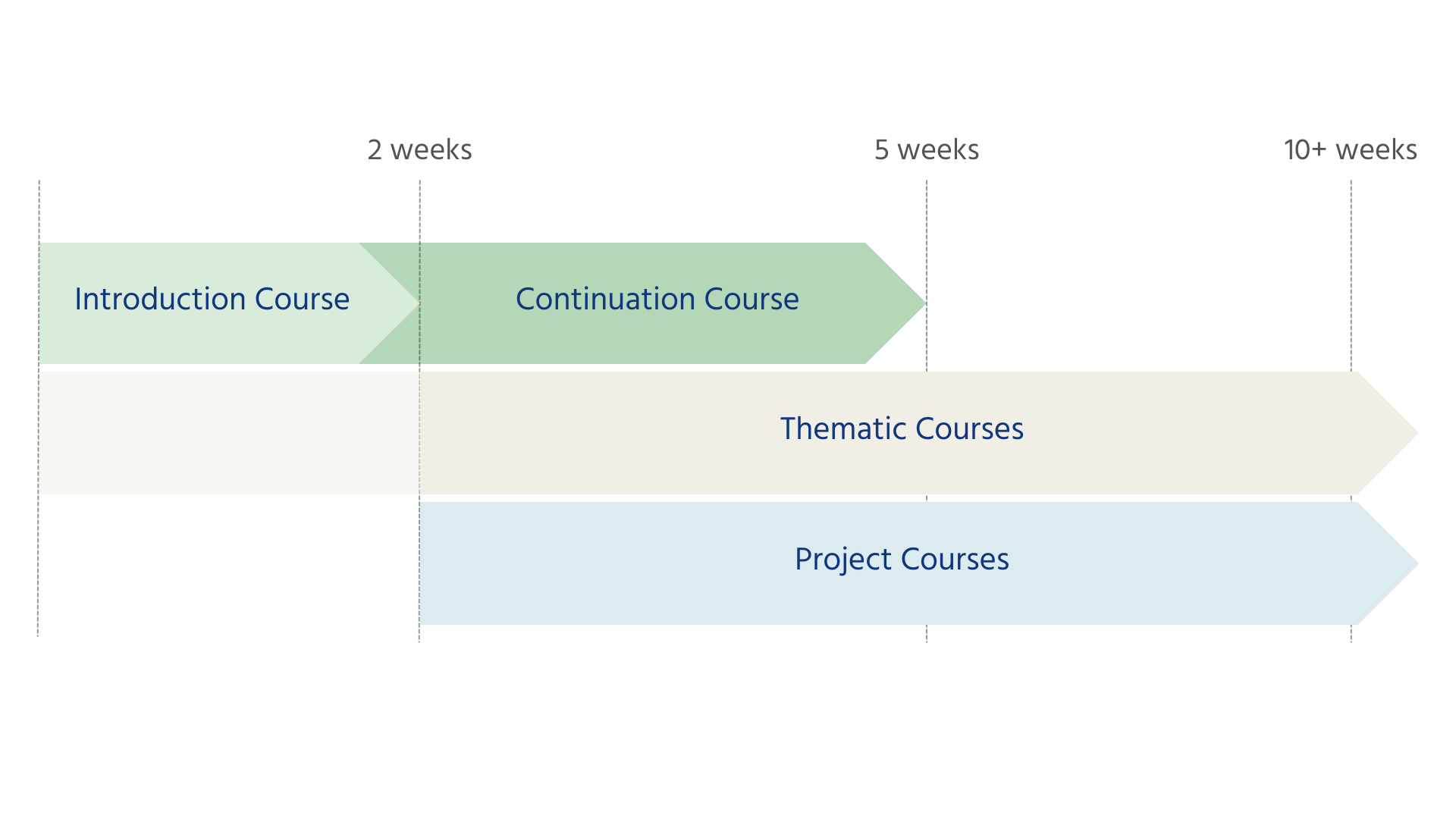 Courses | Division for Higher Education Development
